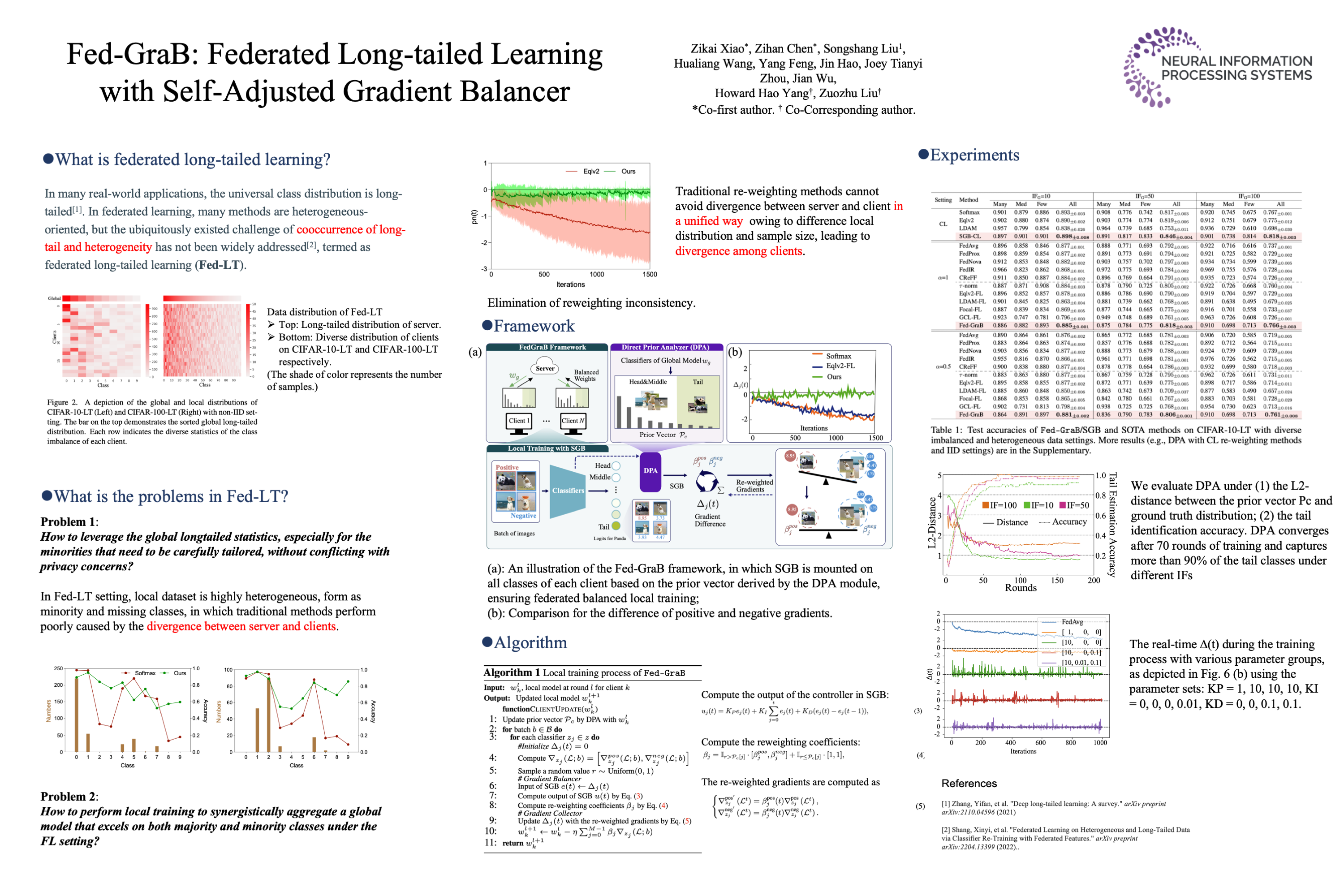 NeurIPS Poster Fed-GraB: Federated Long-tailed Learning with Self ...
